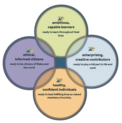 Curriculum Information - Ysgol Y Deri